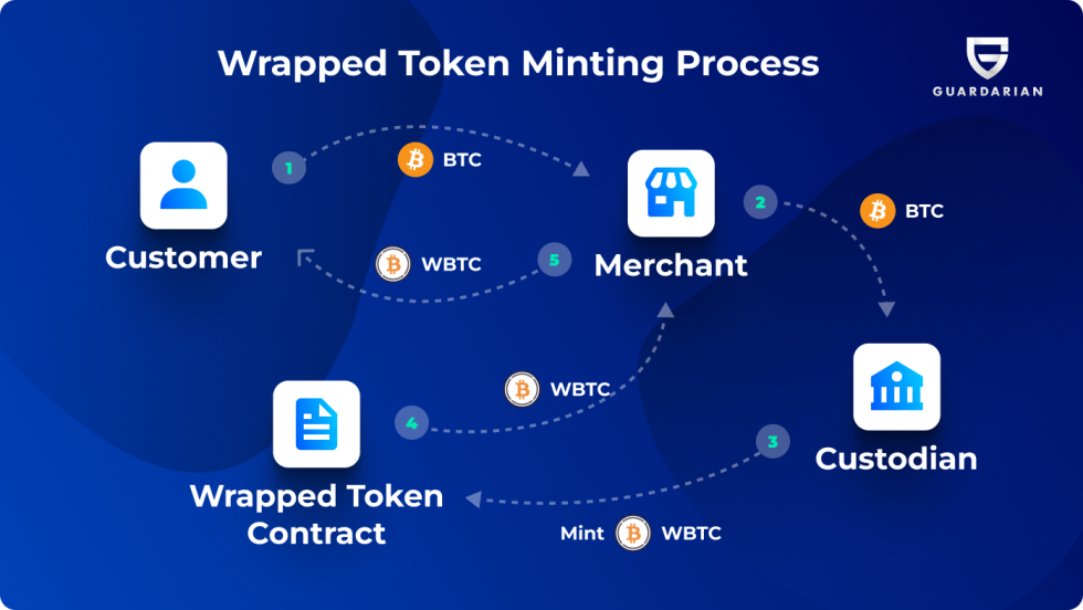 What Are Wrapped Tokens? – Crypto blog & news | Guardarian