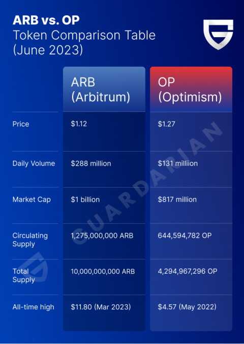 Arbitrum vs Optimism: A Comprehensive ARB vs OP Comparison