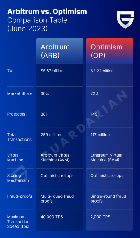Arbitrum vs Optimism: A Comprehensive ARB vs OP Comparison