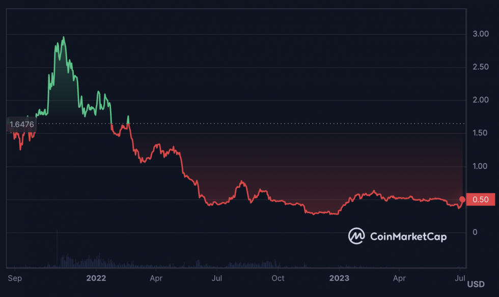 10 Best DAO Projects to Invest in: 2023 Edition | Guardarian