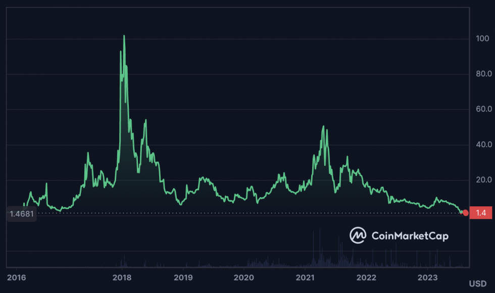 7 Best Blockchain Oracles to Invest In – Best Oracle Crypto